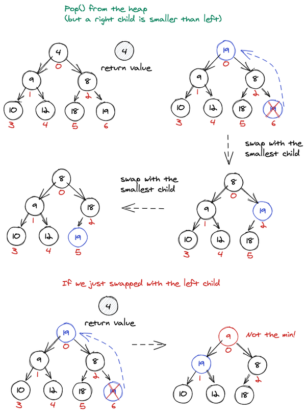 Understanding Binary Heaps Minheap And Maxheap In Javascript